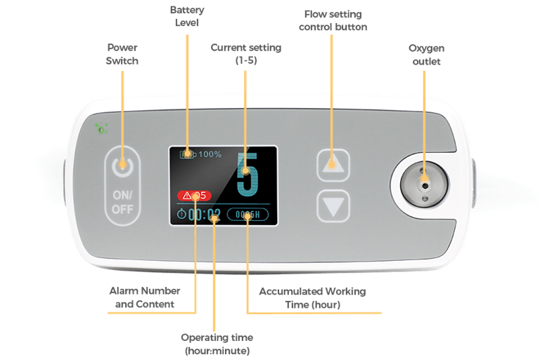 Portable Oxygen Concentrator With Real Time O2 Feedback Up To 9 Hours